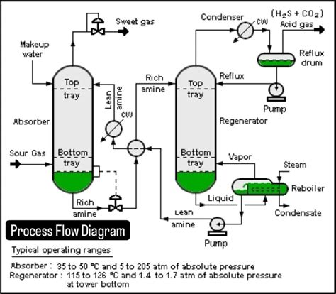 A Process Flow Diagram Pfd Is A Visual Representation Of The Major Components In A Process