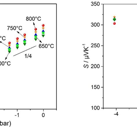 A Double Logarithmic Representation Of Electrical Conductivity Vs Po