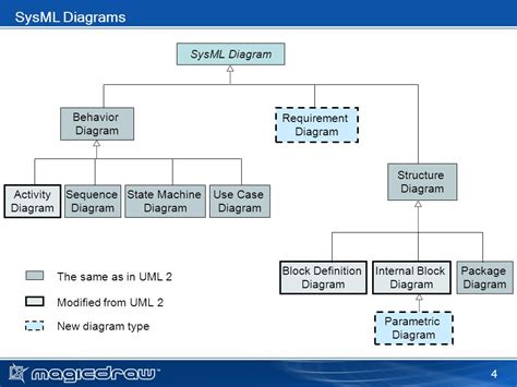 Magicdraw Sysml Download Jawerhockey