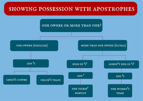 Does Its Show Possession Its” Vs Its” Whats The Difference
