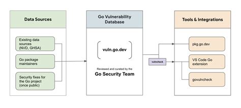 ลองใชงาน Go Vulnerability Management ในการตรวจสอบเรองความปลอดภย