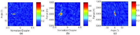 Spatial Spectrum Of Uniformly Moving Targets In A Noise Background For