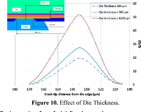 Figure 10 From Interlayer Dielectric Cracking In Back End Of Line Beol