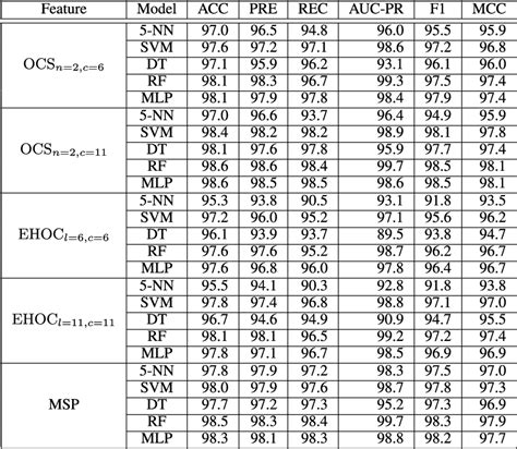 Table 14 From Robust Iot Malware Detection And Classification Using