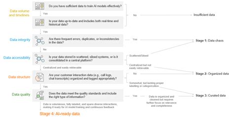 Beyond The Buzz Is Your Contact Center Data Truly Gen Ai Ready With