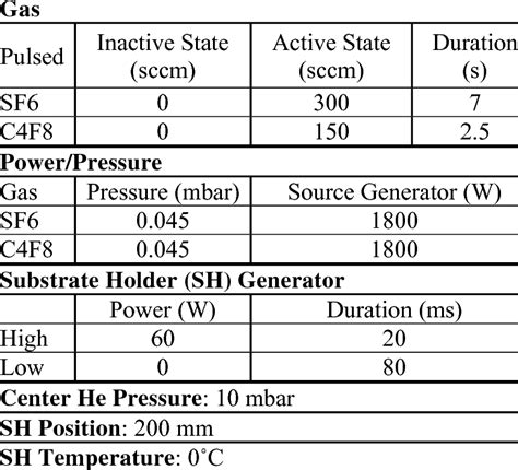 2 Parameters Used In The Final Etching Recipe Download Table