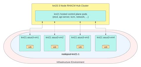 Scale Nodepool Of Bare Metal Hosted Cluster