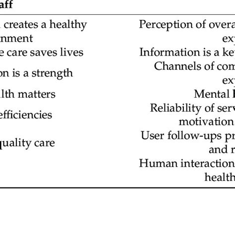 Organizing Themes From Interview Data Download Scientific Diagram