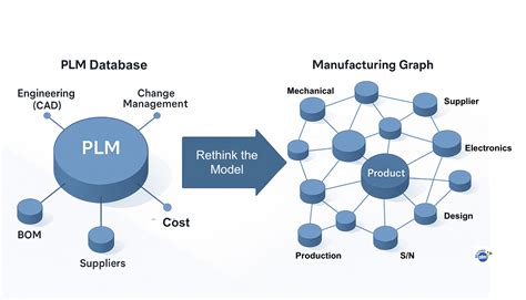 Its The Data Stupid Building The Manufacturing Graph Beyond Plm