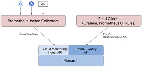 Introducing Google Cloud Managed Service For Prometheus Google Cloud Blog