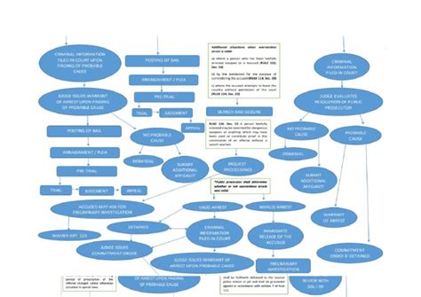 Crim Pro Flow Chart Pdf
