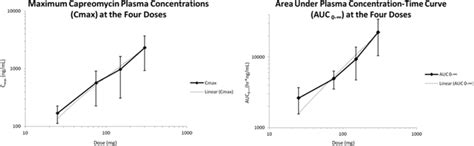 Graphs Of Dose Proportionality Of Cmax Left And Auc Right