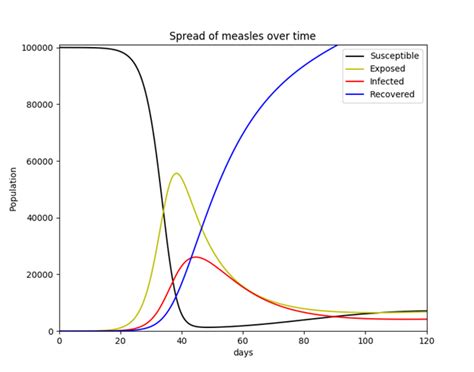 The Sir Model For Spread Of Disease Pregnant Health Tips