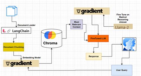 Fine Tune Rag With Llama2 Using Gradient Ai On Medical Reasoning Task Plaban Nayak