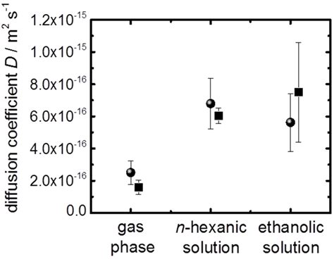 Liquid And Gas Phase Diffusion Of Ferrocene In Thin Films Of Metal