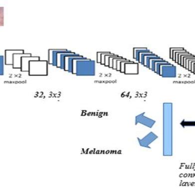 PDF Early Skin Cancer Detection Using Deep Convolutional Neural Networks On Mobile Smartphone