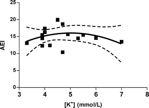 Correlation Between The Erythrocyte Aggregation Indexes Eai And The