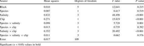 Results Of Three Way Anova With Blocking Factor Examining The Effects