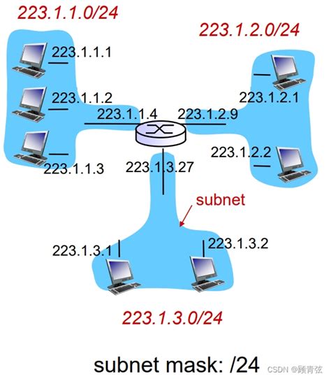【北邮国院大三上】互联网协议 internet protocol part b performance of rdt3 0 csdn博客