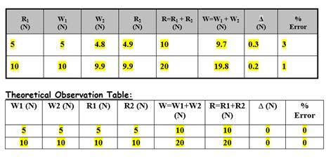 theoretical observation table observation tables