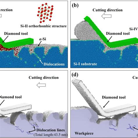 Md Simulation Of The Sc Si Nanometric Cutting Process A The Snapshot