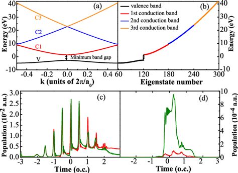 Energy Band Structures And Populations Of Conduction Bands Band