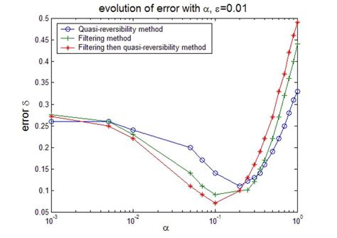 Numerical Error When ε 001 For The Different Methods Download
