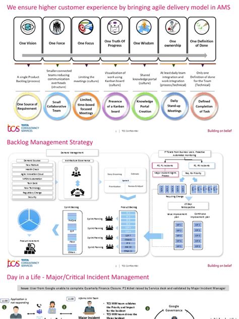 Ams Agile Incident Sla Mgmt Pdf Scrum Software Development