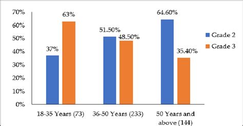 Figure Tumor Grades Evaluation In 3 Age Groups N450 Download