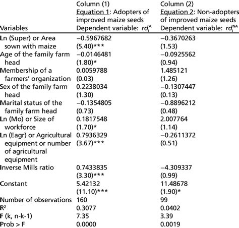 Results Of Estimation Of Farm Yield Equations Download Scientific Diagram