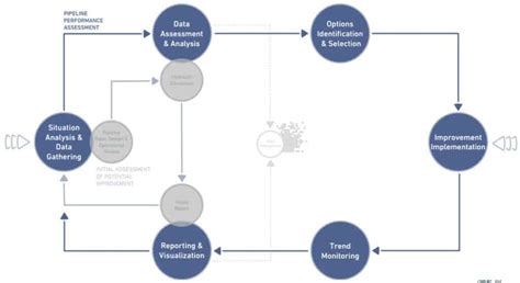 Optimising Throughput And Pipeline Performance A Framework Approach