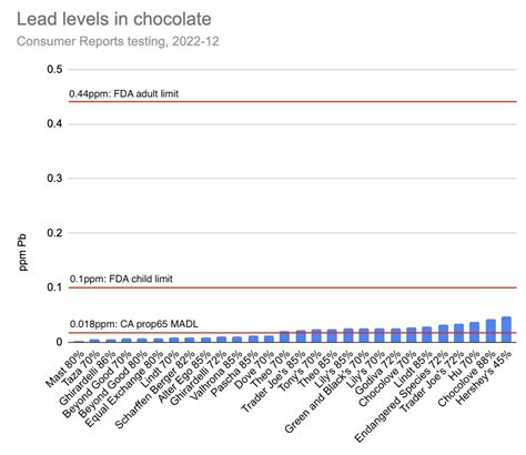 Lead In Chocolate