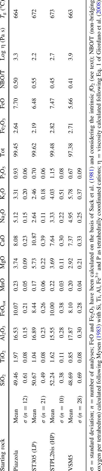 Average Glass Composition Measured In The Starting Material Download