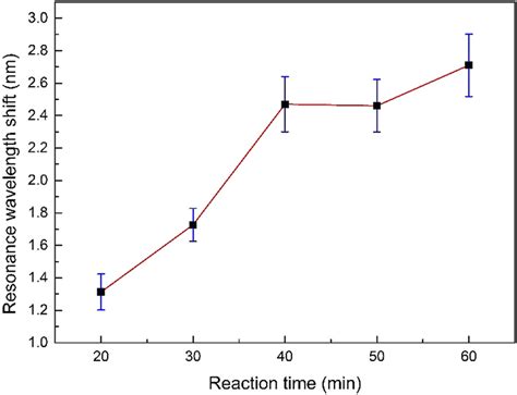 The Resonance Wavelength Shift As A Function Of Reaction Time Of Crp