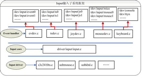 Tw S Blog Linux Input Subsystem