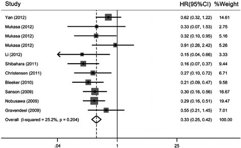 a forest plot of hr and 95 ci of the association between idh mutations