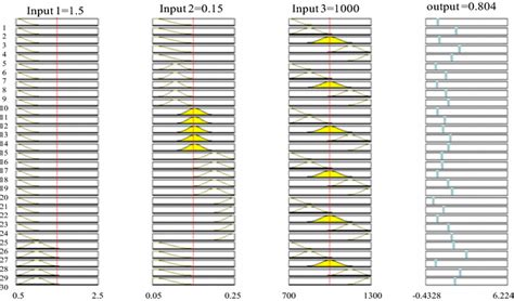 Rule Viewer Of Fuzzy Toolbox Based Anfis Modelling For Ci Prediction Download Scientific Diagram