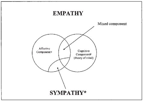 Empathy Vs Sympathy How To Use Sympathy Vs Empathy In What S The