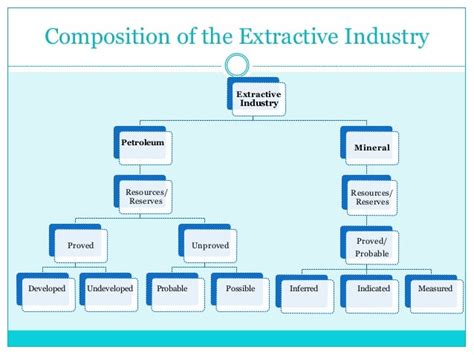 Extractive Industries