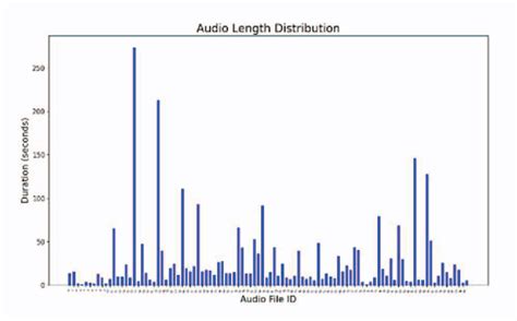 Figure 1 From Bird Sounds Recognition Algorithm Using A Time Delay