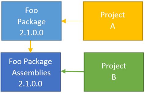 nuget packages project references and wrong use of packages