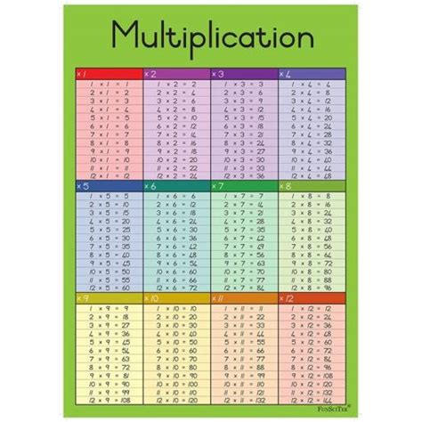 Poster Times Tables Multiplication A2
