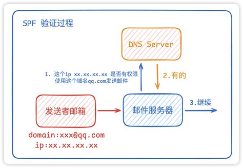 详解电子邮箱工作原理｜smtp、pop3、imap、spf、mime 邮件发送原理 csdn博客