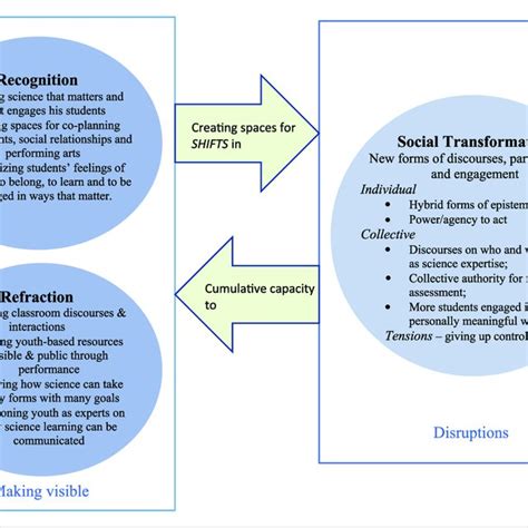 Analytic Heuristic Recognition And Refraction Toward Social