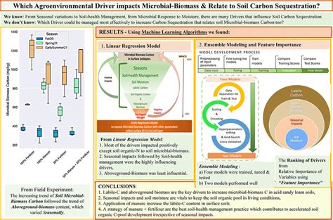 Graphical Abstract Sarkar Reshmi And Somenahally Anil 2023 Machine