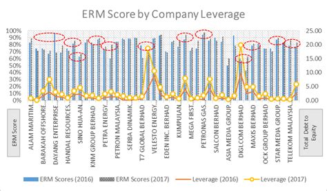 Erm Score By Company Leverage Download Scientific Diagram