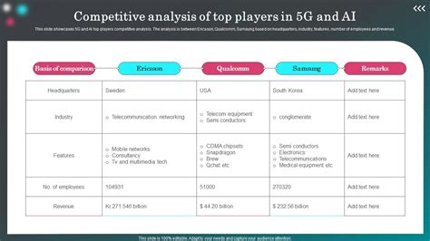 Competitive Analysis Of Top Players In 5g And Ai Ppt Slide