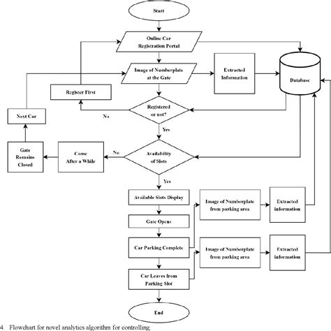 Figure 4 From Automated Car Parking Using Advanced Image Recognition And License Validation