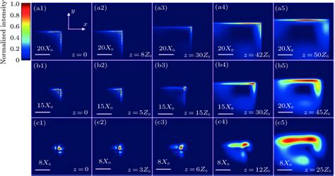 Color Online Normalized Intensity Distribution Of Aigvbs Propagating