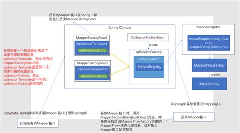 Mybatis之原理详解和mapper接口怎么注入spring容器注入mapper Csdn博客